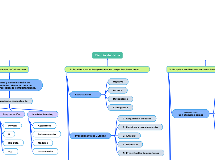 Ciencia de datos - Mind Map